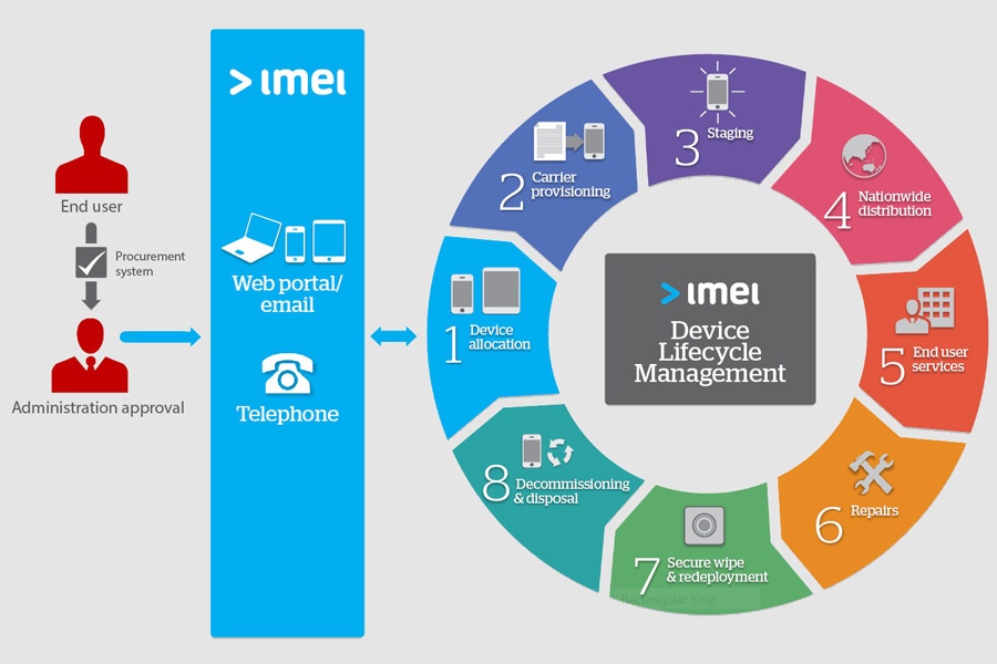 Device-lifecycle-management