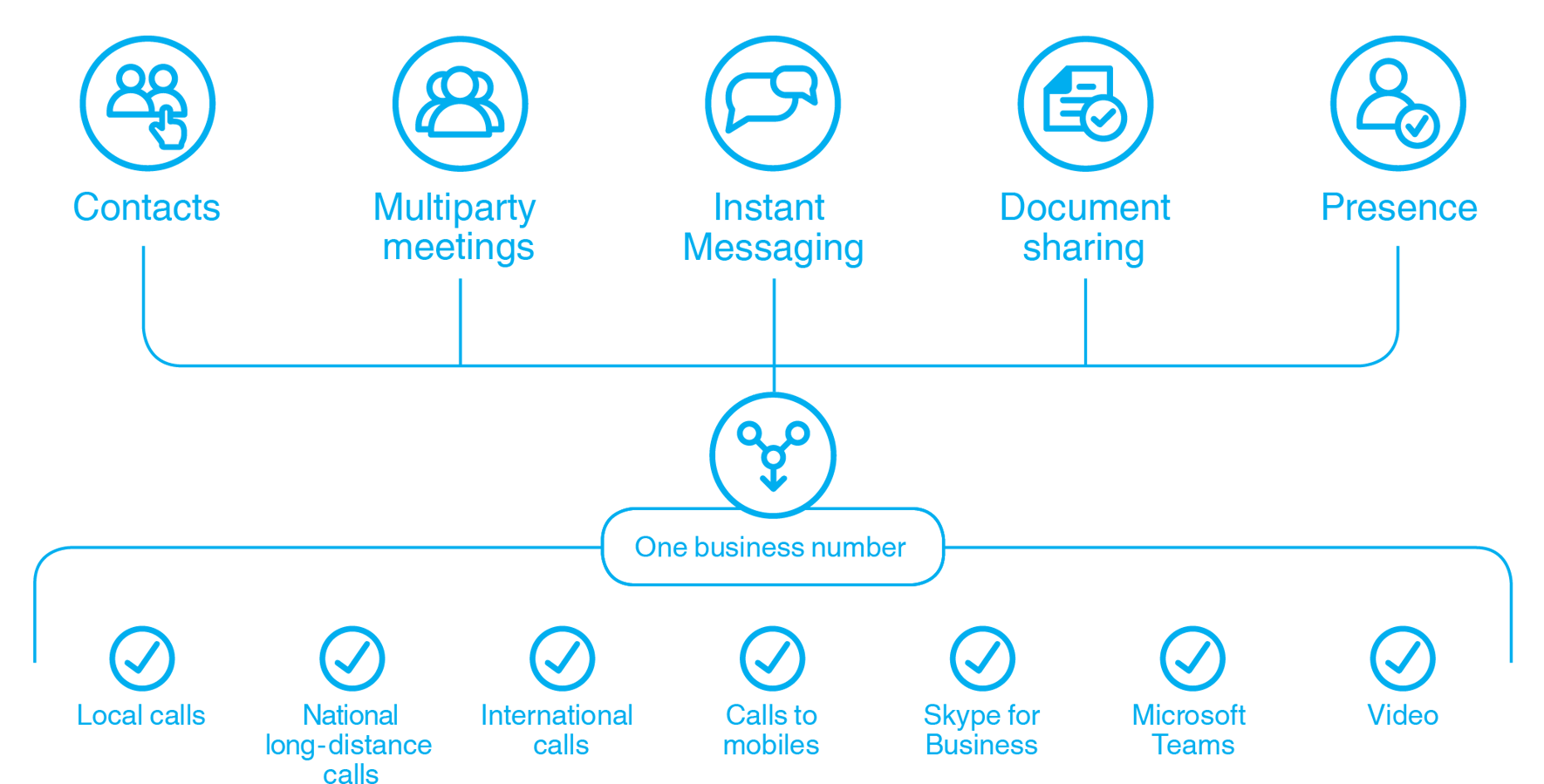 Microsoft Operator Connect with Telstra - imei