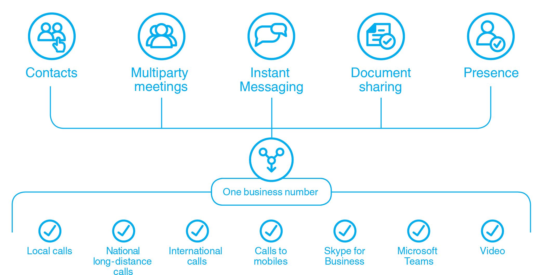 Microsoft Operator Connect with Telstra - imei