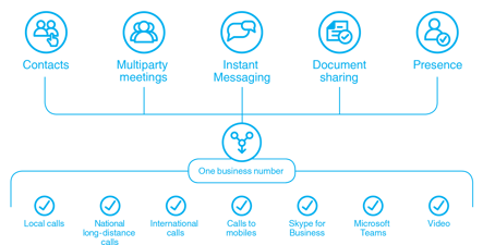 Microsoft Operator Connect with Telstra - imei